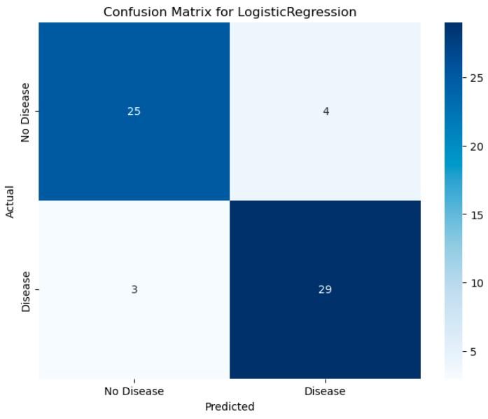 Heart Disease Prediction | heart-disease-prediction